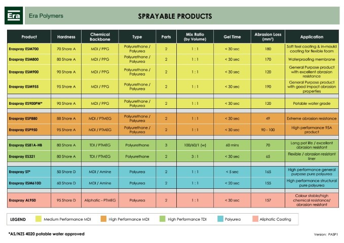 Sprayable Products