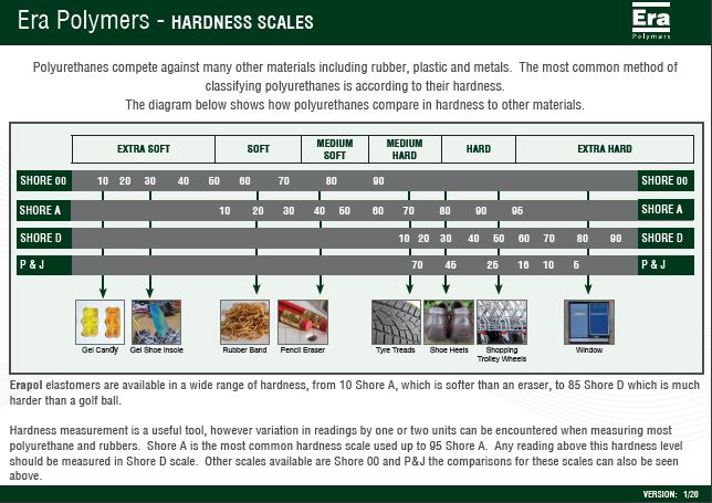 Reference Guides | Era Polymers